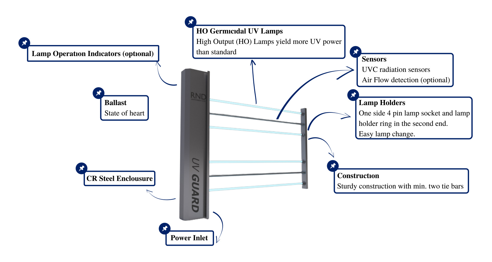 Surface & Air Disinfection – RND